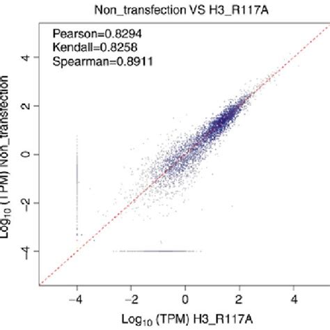 Gene Tpm Replicate Correlation The Horizontal And Vertical Axes