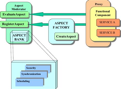 Architecture Of The Aspect Moderator Framework Download Scientific