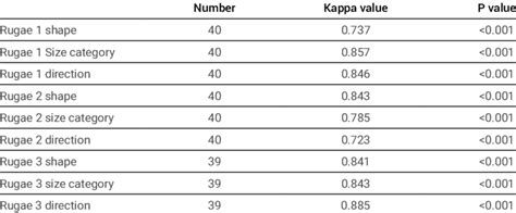Kappa Values For Inter Examiner Reliability Download Scientific Diagram