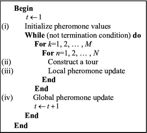 Pseudocode Algorithm For ACS Download Scientific Diagram