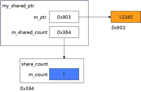 101 练习 实现智能指针sharedptr难度3 知乎