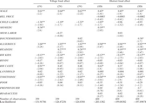 Fixed Effect Results Dependent Variable Quality Of Healthcare