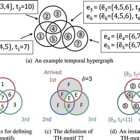 The 96 Temporal Hypergraph Motifs Th Motifs In Each Th Motif The Download Scientific