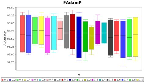 Fractional Derivative Gradient Based Optimizers For Neural Networks And Human Activity Recognition