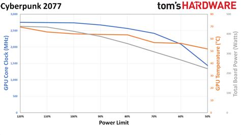Improving Nvidia Rtx 4090 Efficiency Through Power Limiting Toms Hardware