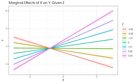 Plotting Interaction Effects • Modsem