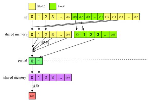 cuda并行算法系列之规约 cuda 蝶形规约介绍 csdn博客