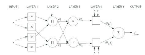 The Framework Of Anfis Download Scientific Diagram