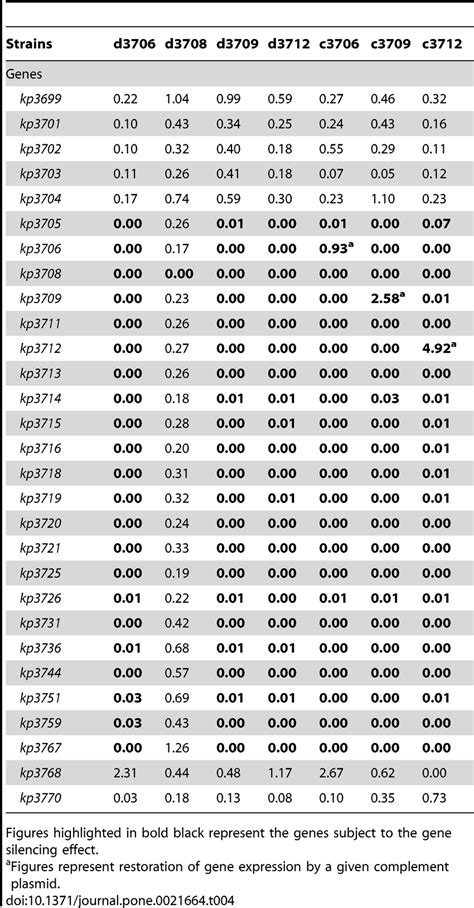 Gene Expression Of Deletion Mutants And Complementation Strains