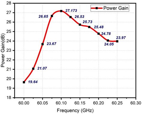 plot of output power gain vs input rf signal frequency the fourier
