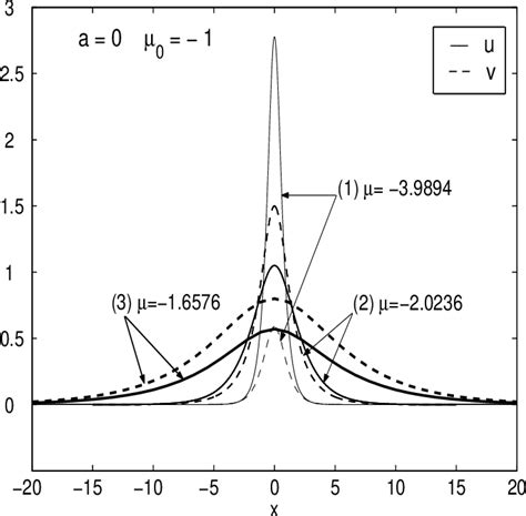 Figure 1 From Solitons In Bose Einstein Condensates Trapped In A Double Well Potential