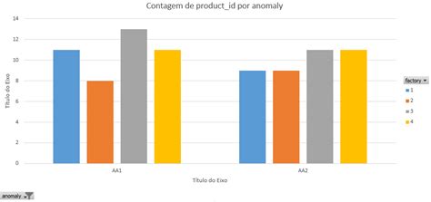 Python How To Plot The Count Of Anomalies Grouped By The Factory And