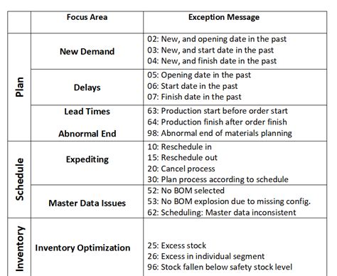 Manage Material Requirements Planning Exception Messages In Sap