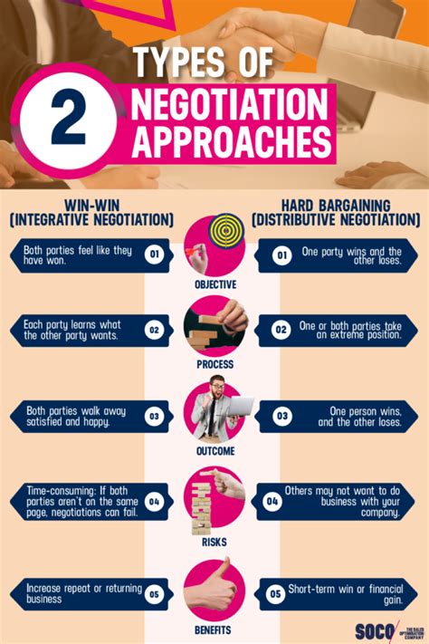 Negotiating Strategies Start With No The Negotiating Tools That The