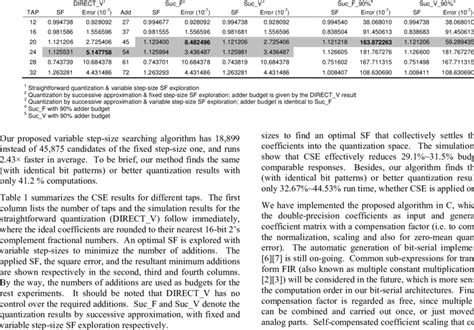 Comparison Of Quantization Results With Cse Download Table