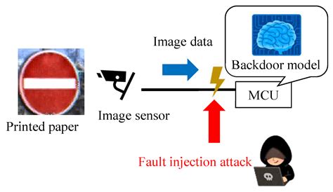 backdoor attack on deep neural networks triggered by fault injection