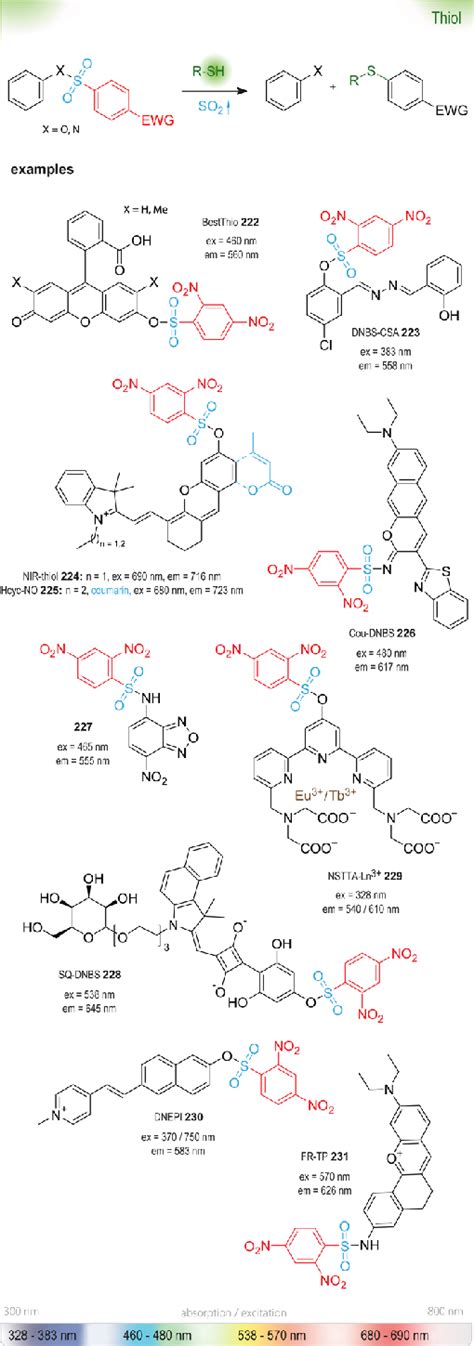 Summary Of Fluorogenic Turn On Probes For The Selective Detection Of