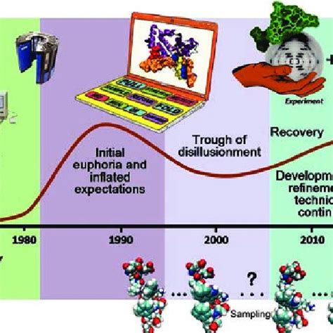 Proposed Expectation Curve For The Field Of Biomolecular Modeling And Download Scientific