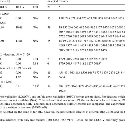Feature Selection Results On Different Microarray Data Sets Download Table