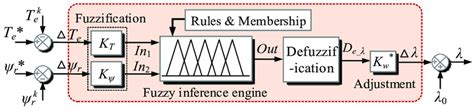 Block Diagram Of Proposed Fuzzy Adaptive Weighting Factor Tuning Method