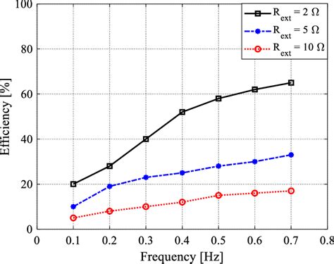 Power Efficiency Of The PTO At The External Resistances Of And Download Scientific