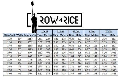 Rowing For Calories In Crossfit In A Different Game Compared To Meters