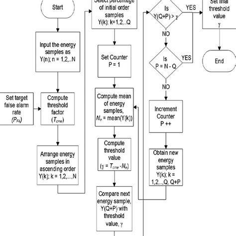 The Flow Process Of The Fcme Algorithm Download Scientific Diagram