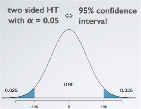 Statistics Hypothesis Testing And Confidence Level