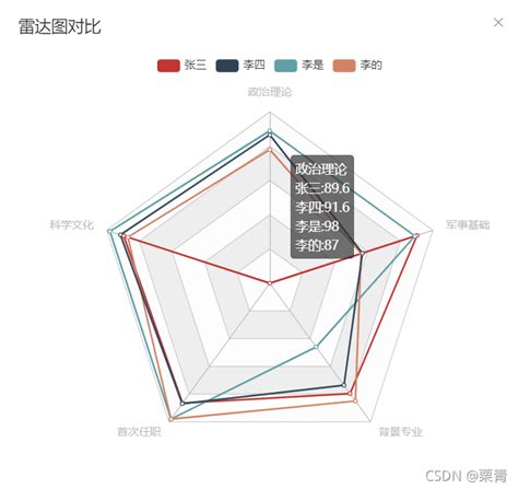 echarts雷达图鼠标悬浮显示单轴数据 echarts雷达图tooltip悬浮 csdn博客