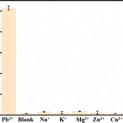 A Schematic Diagram Of The Dnazyme Cleaved Substrate B Comparison Download Scientific