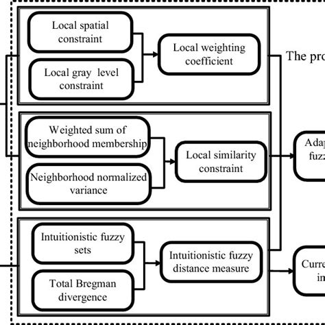 Framework Of The Proposed Algorithm Download Scientific Diagram