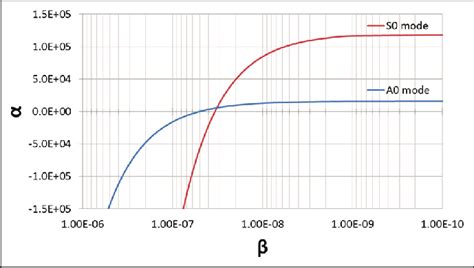 Model Of A Versus B Rayleigh Damping For The Cfrp Laminate At 300 Khz