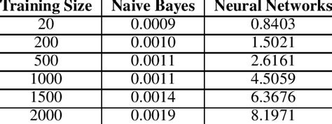 Execution Times For Naive Bayes And Neural Networks In Seconds