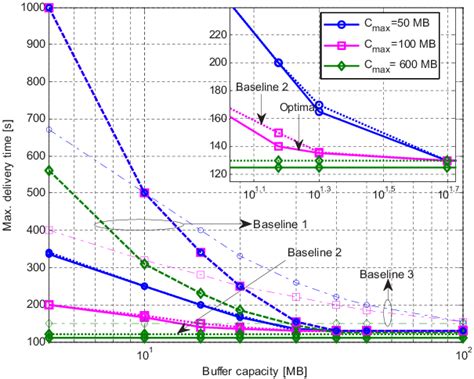 Maximum Delivery Time Versus Buffer Capacity For The Proposed Scheme