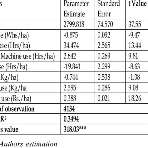 Average Input Use In Wheat Cultivation Across Farm Size In India