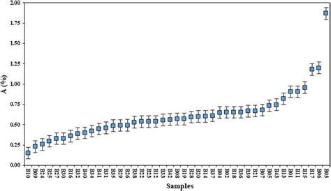 average ash content value of all 43 analyzed wood briquettes and tukey