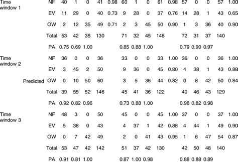 error matrices for pooled classification method i for all 3 years of