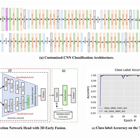The Classification And Detector Network Is Represented In Ab
