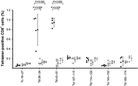 Direct Tetramer Staining Ex Vivo Hla A 0201 Peptide Tetramer Complexes Download Scientific
