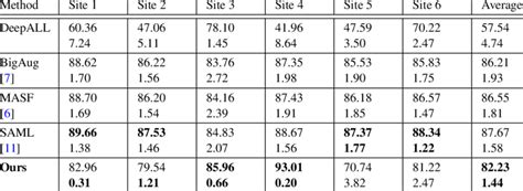 Generalization Performance On Prostate Segmentation Dice Score And