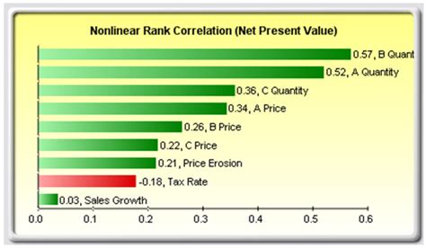 Sensitivity Analysis Real Options Valuation