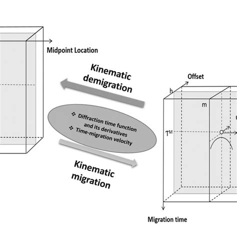 Schematic Overview Of Kinematic Time Migration And Demigration For 2d