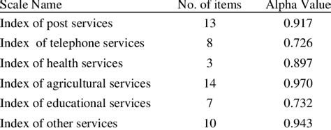 Reliability Analysis Alpha Download Table