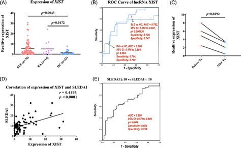 Expression Of X‐inactive‐specific Transcript Xist In Sle Patients And