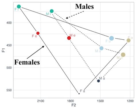 Vowel Space For Males And Females From Normalized Formant Values Vowel Download Scientific