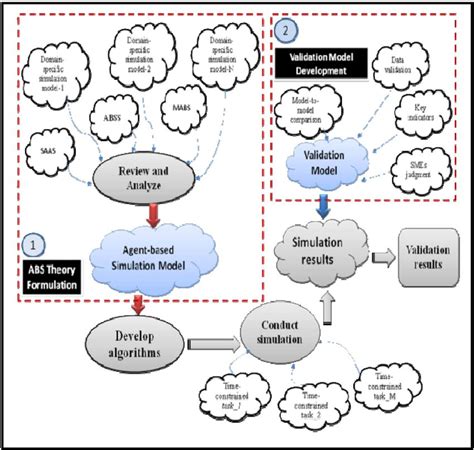 the conceptual model for generic agent based simulation download