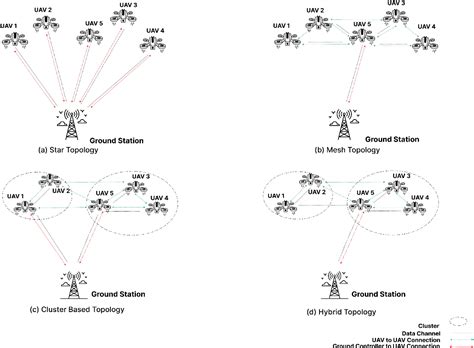 figure 1 from a fresh look at routing protocols in unmanned aerial