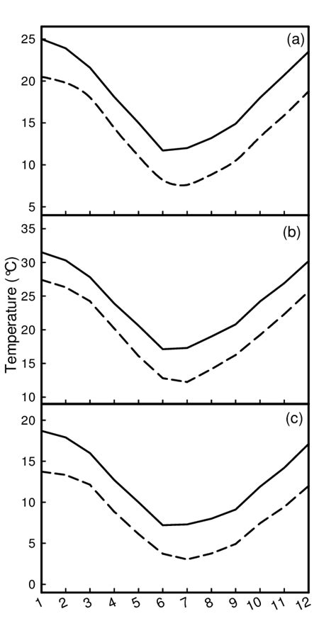 4 Historical Averages Of Mean A Maximum B And Minimum C Air