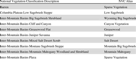 Detailed Vegetation Description Download Table