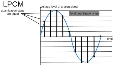 linear pcm vs bitstream audio boomspeaker